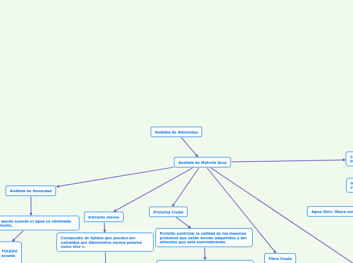 Análisis de Alimentos - Mind Map